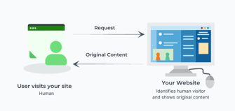 How does Prerender.io work?